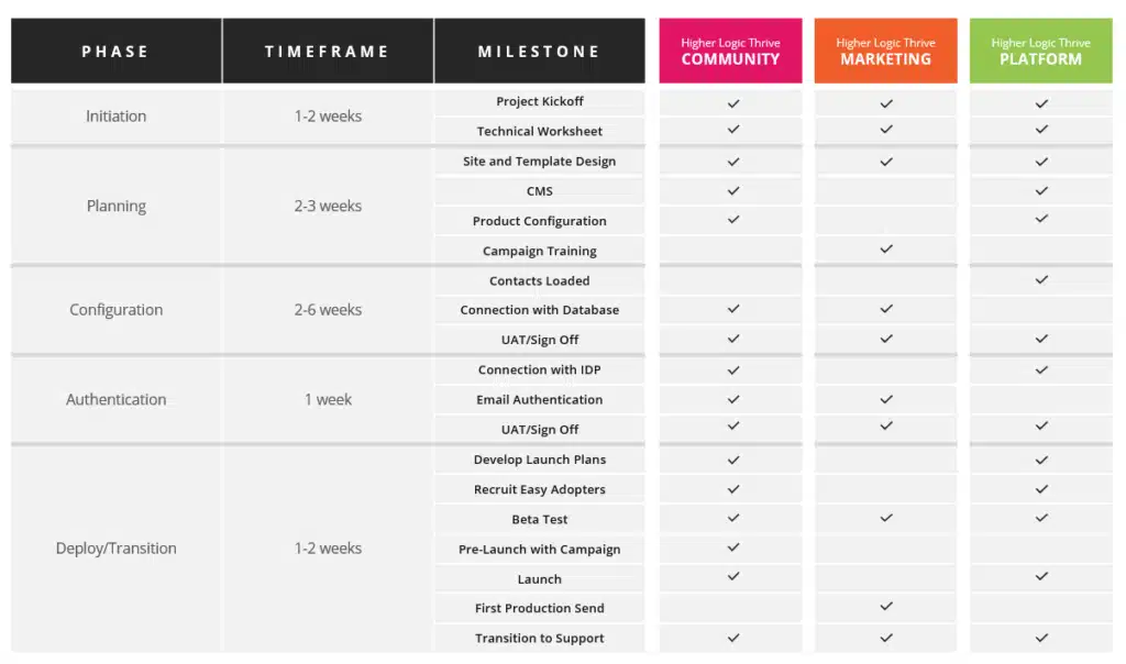 Thrive Product Offerings Implementation | Higher Logic