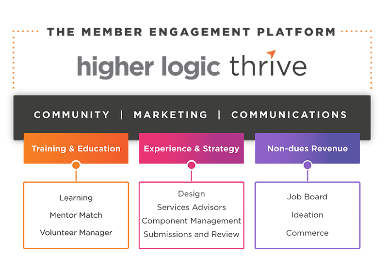 Higher Logic Thrive Jobs | Higher Logic
