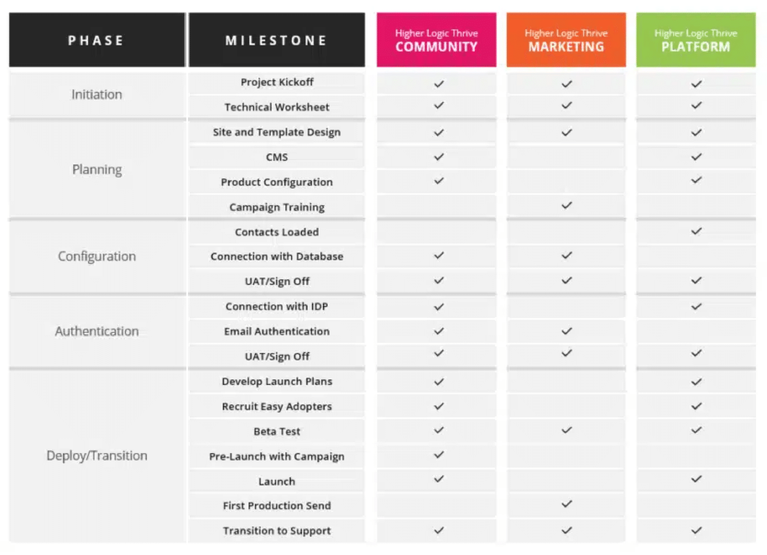 Thrive Product Offerings Implementation | Higher Logic