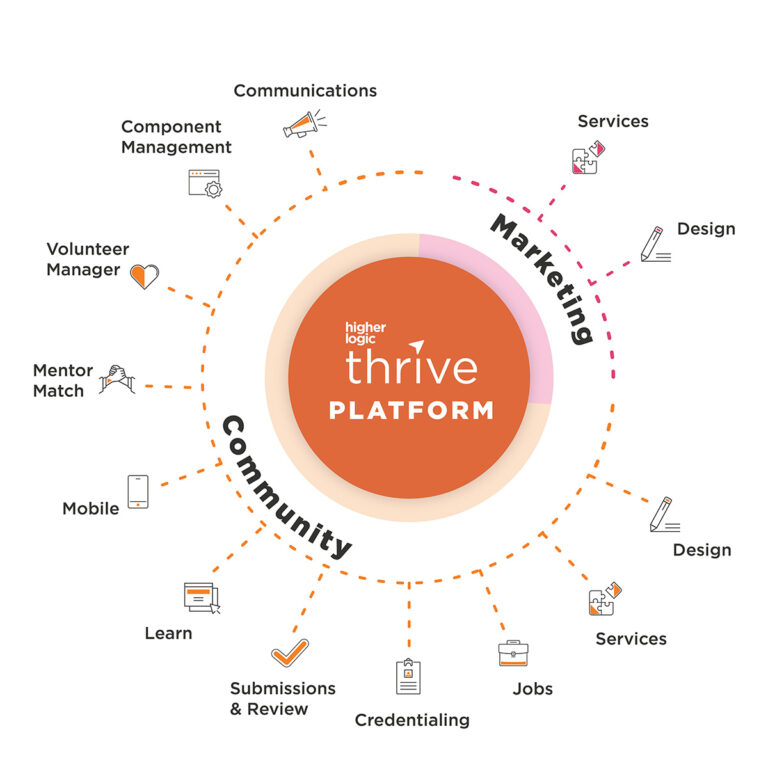 Platform: Community + Marketing | Higher Logic