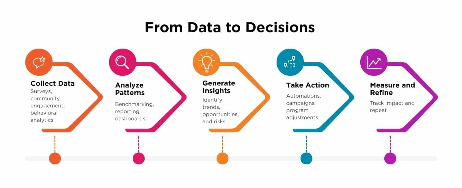Turning Association Data into Actionable Insights: Lessons from ASAE’s Christin Berry | Higher Logic