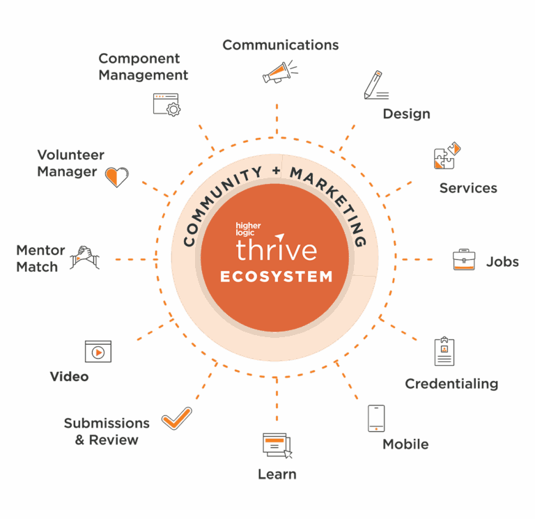 #1 Online Community Software for Associations: Higher Logic